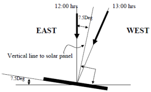 Wireless Sensing for a Solar Power System - Asian Institute of Technology
