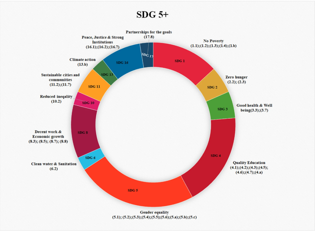 Climate Change and Gender Equality: Moving towards SDG 5 - Asian Institute of Technology