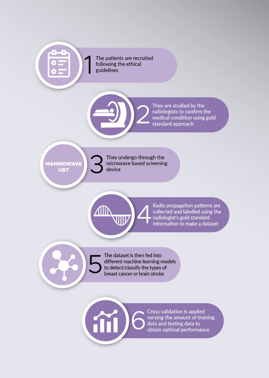 Wireless Signals and A.I.-assisted Microwave Imaging to Detect Breast ...