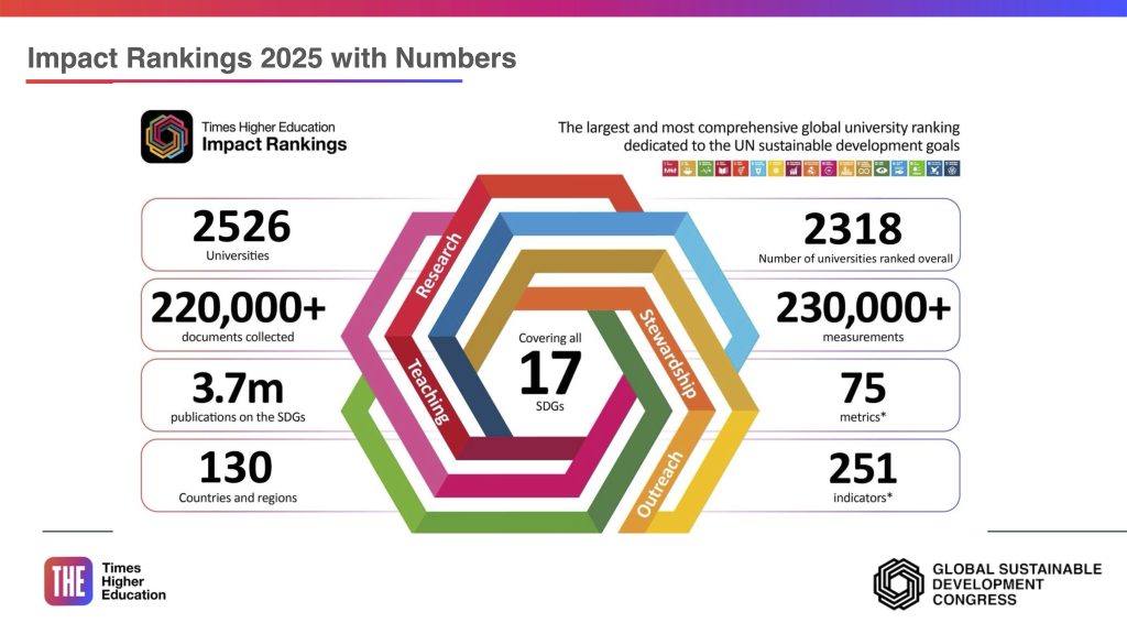 AIT Achieves Record Performance in Times Higher Education Impact ...