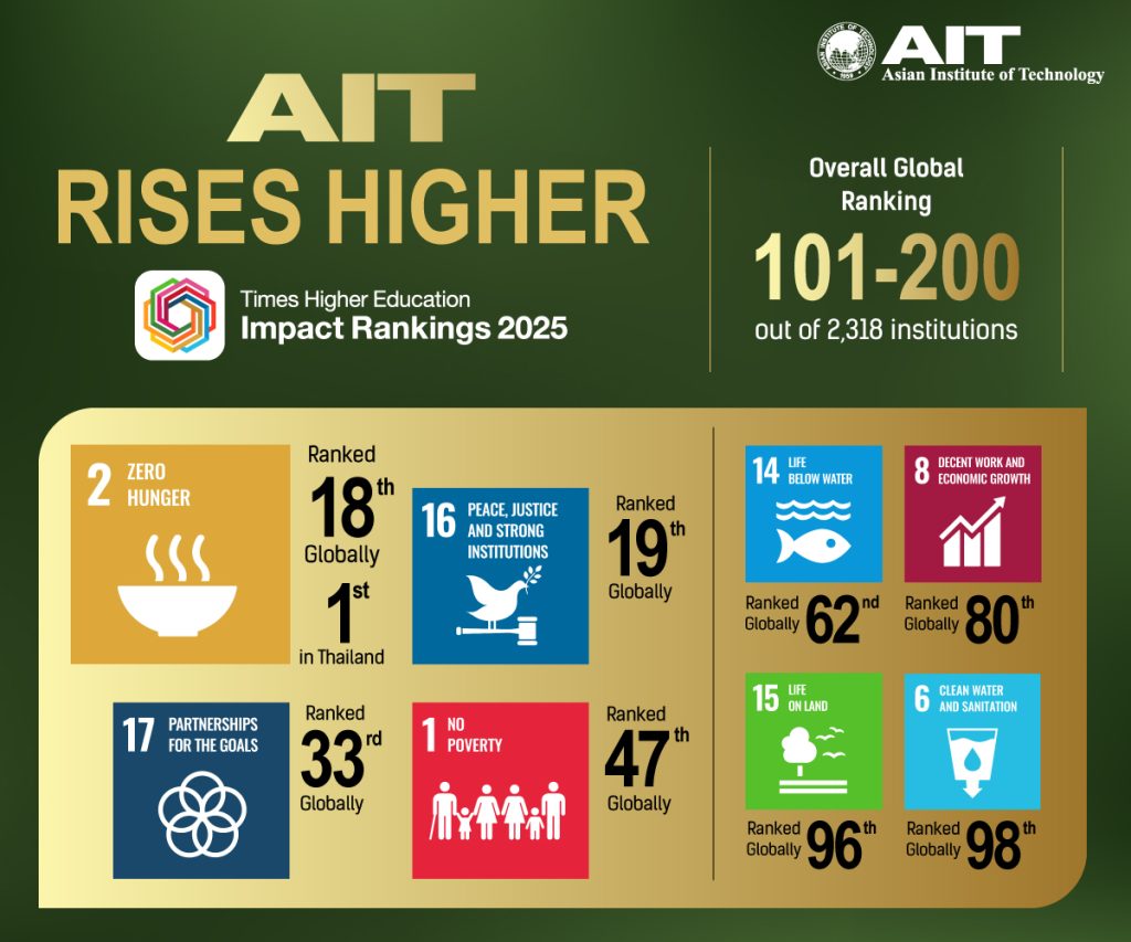 AIT Achieves Record Performance in Times Higher Education Impact ...